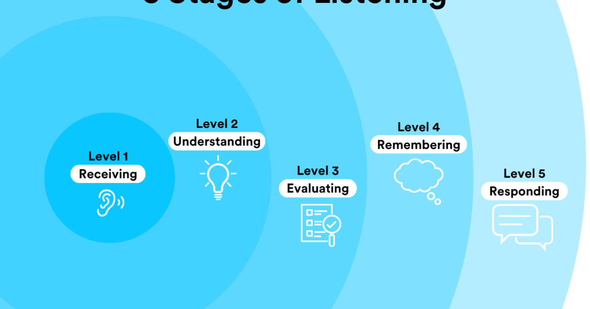 The 5 Stages of Listening in Recruiting: How to Stand Out in Job ...
